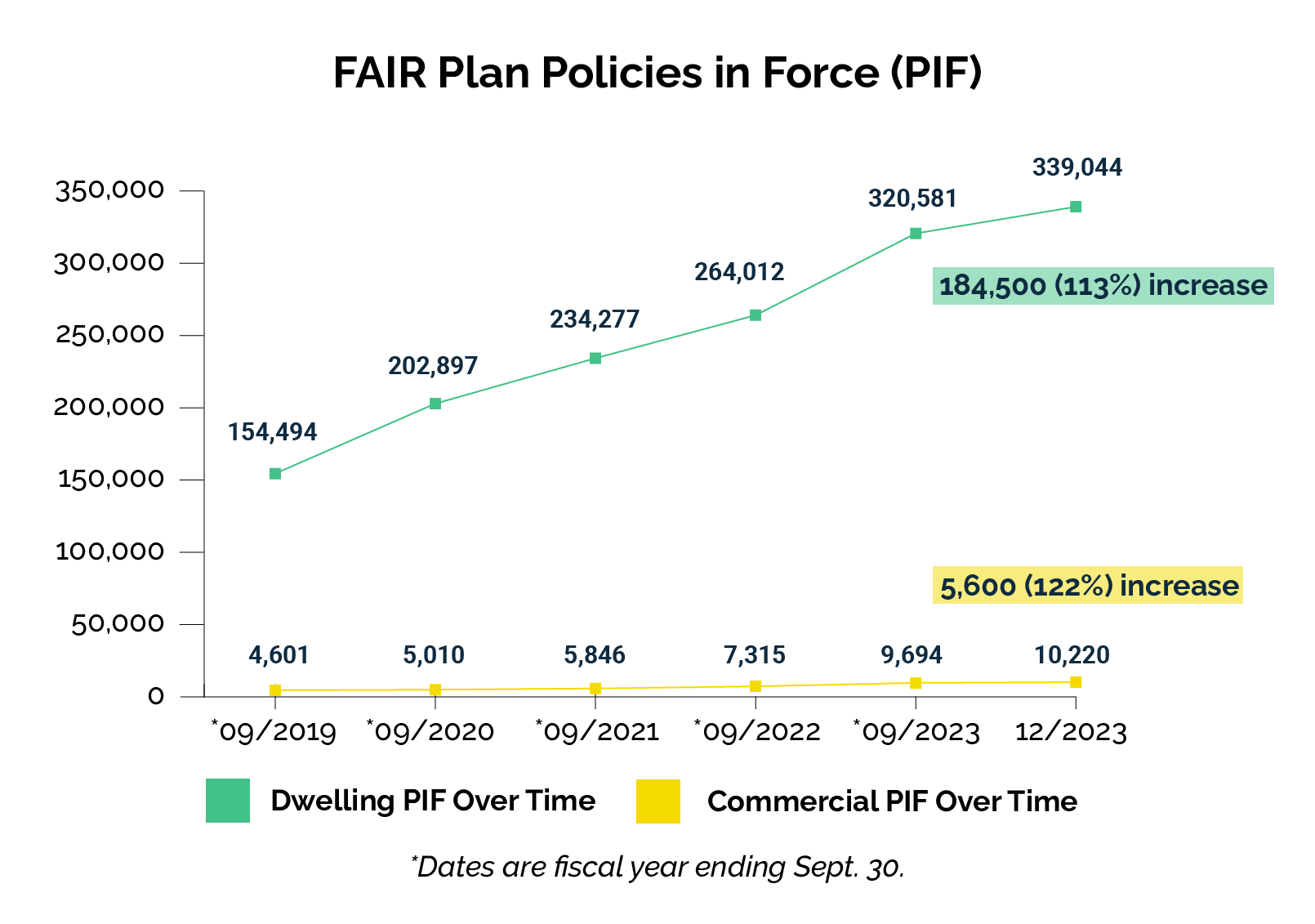 Key Statistics Data The California FAIR Plan